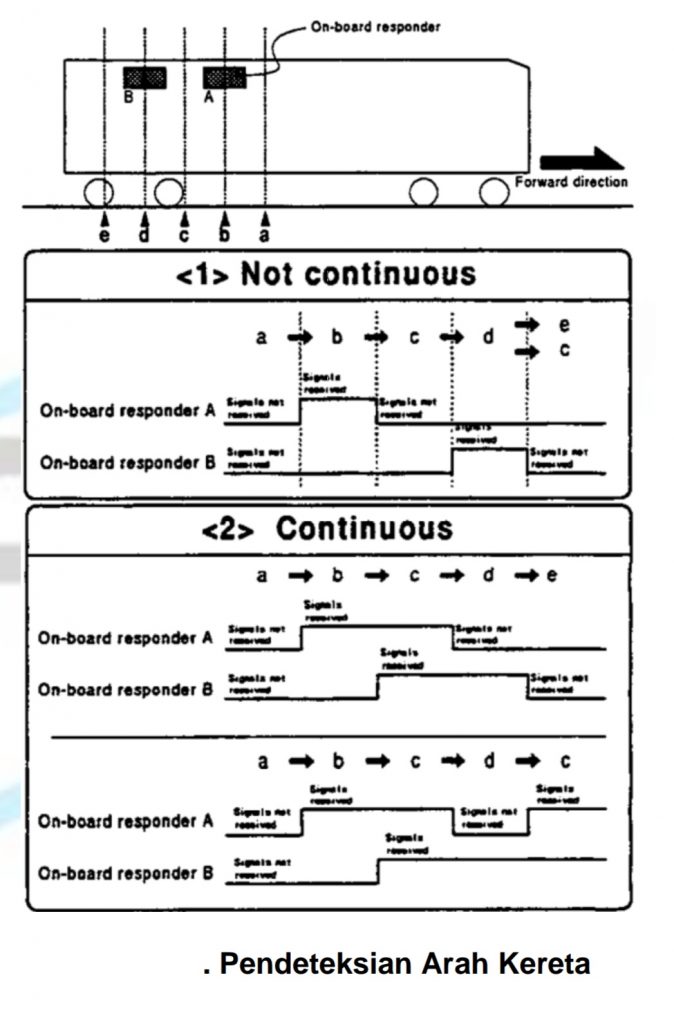 Pengembangan Sistem Pendeteksi Kereta Berbasis Gelombang Mikro Balise ...