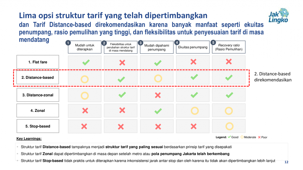 Berikut Rencana Tarif Integrasi Transportasi Urban dan Suburban Jakarta