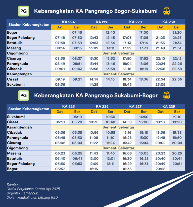 GAPEKA 2025 : KA Pangrango Bertambah Jadwal, Perubahan Rangkaian Ekonomi Modifikasi - Railway ...